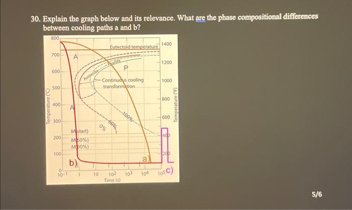 Solved 30. Explain the graph below and its relevance. What | Chegg.com