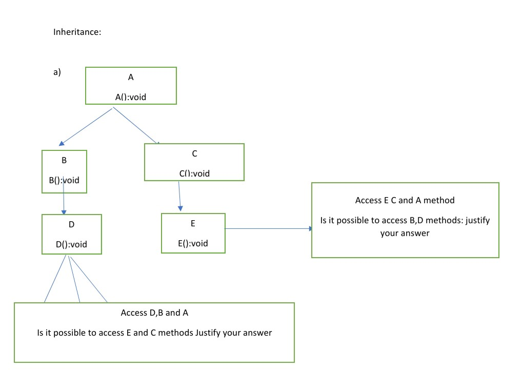 Solved Inheritance: a) A A():void с B CU:void B():void | Chegg.com