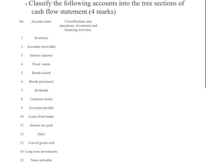 Solved 1. Classify the following accounts into the tree | Chegg.com