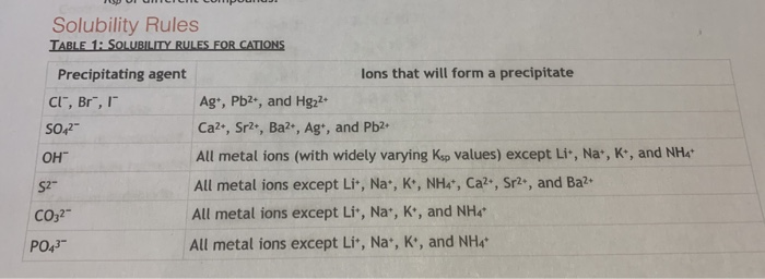 Solved Solubility Rules TABLE 1: SOLUBILITY RULES FOR | Chegg.com
