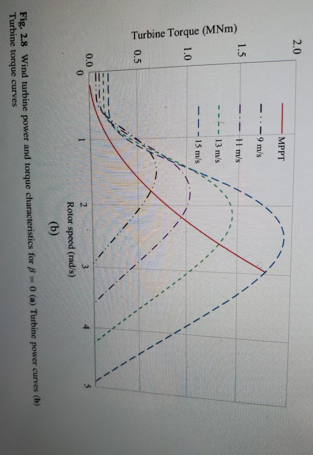 Fig. 2.8 Wind turbine power and torque | Chegg.com