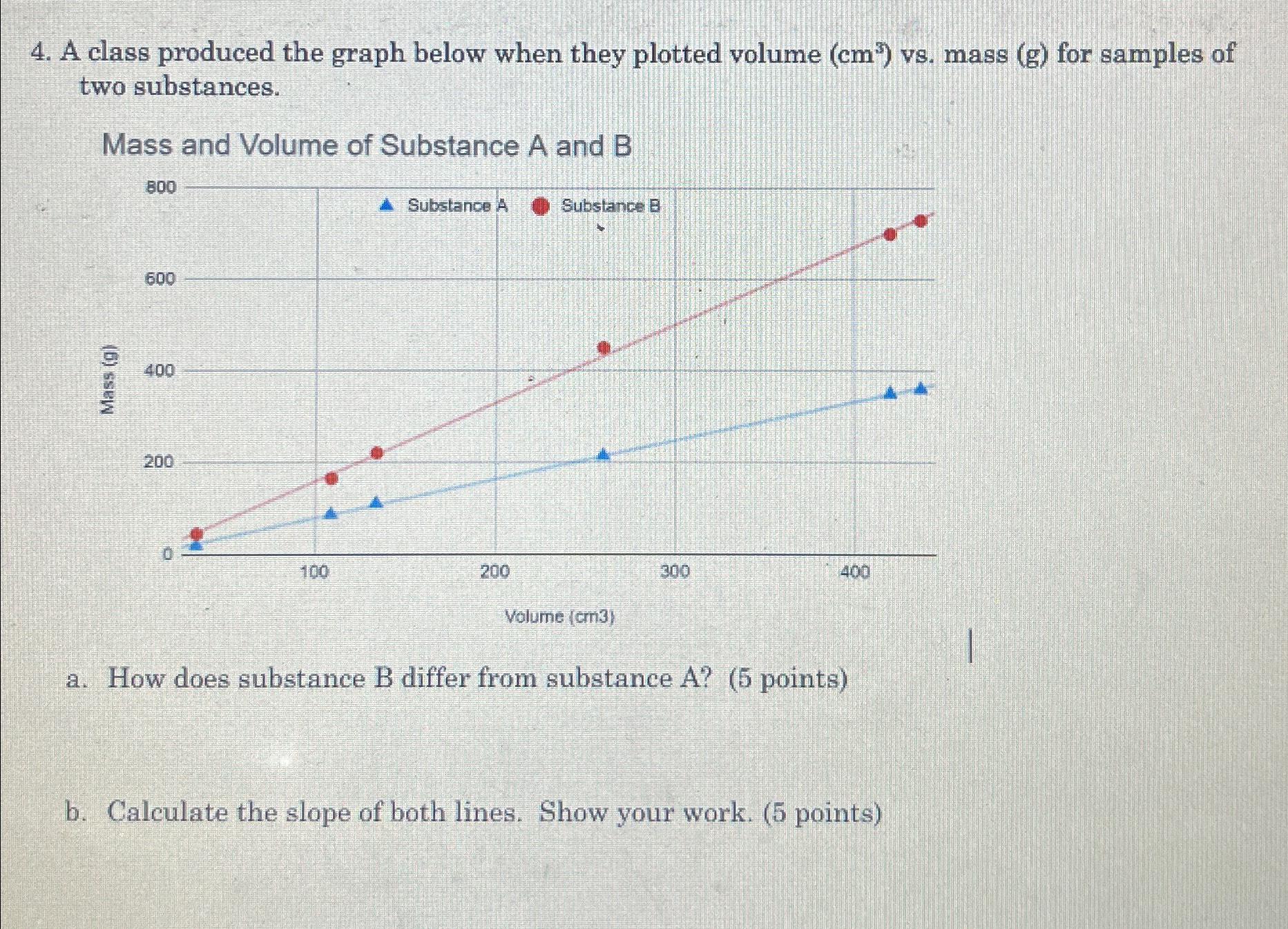 Solved A class produced the graph below when they plotted | Chegg.com