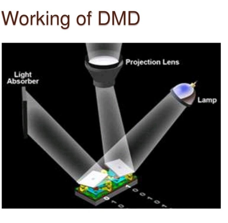 Solved Working of DMD Projection Lens Light Absorber Lamp | Chegg.com