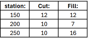 Solved Using the below table, calculate the volume of earth | Chegg.com