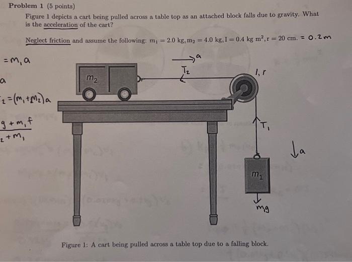 Solved Problem 1 (5 points) Figure 1 depicts a cart being | Chegg.com
