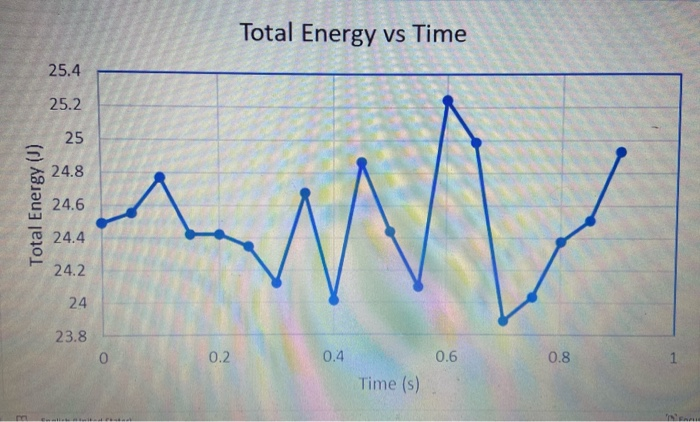 Solved What does the shape of the total energy line tell you | Chegg.com