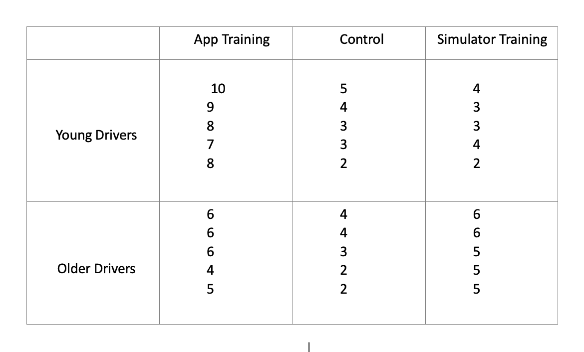 Solved how would you enter the following data into and SPSS | Chegg.com