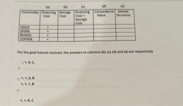 Solved For the gold futures contract, the answers to columns | Chegg.com