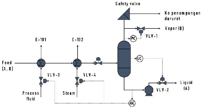 Solved Peng. Pros 3 : The liquid level in the flash drum has | Chegg.com