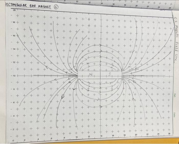 Solved Magnetic field line of rectangular bar magnet: 1. | Chegg.com