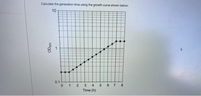 Solved Calculate the generation time using the growth curve | Chegg.com