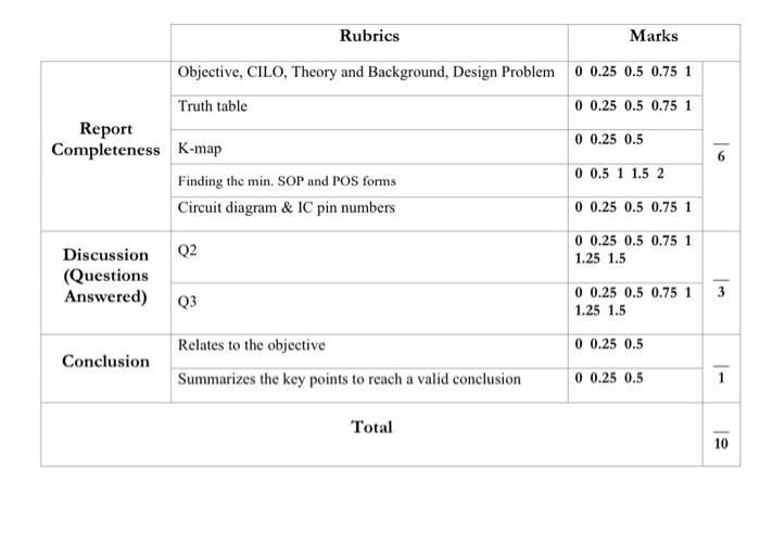 Solved \begin{tabular}{|c|c|c|c|} \hline & Rubrics & Marks & | Chegg.com