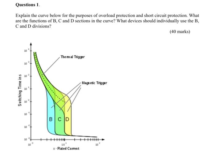Solved Questions 1. Explain the curve below for the purposes | Chegg.com