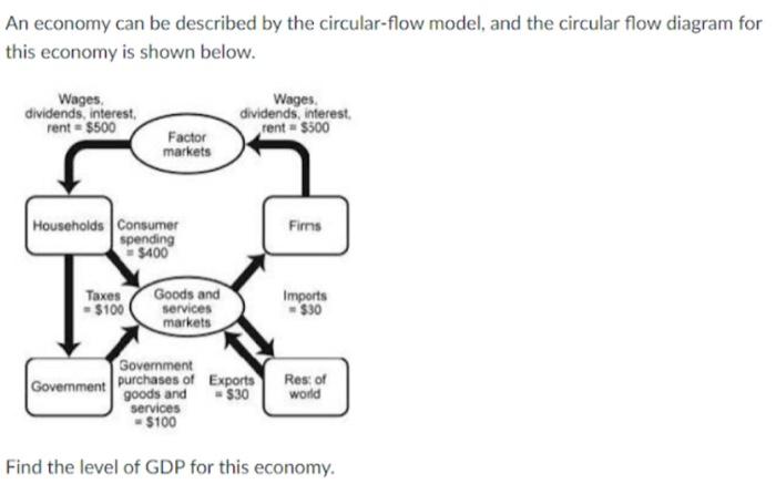 Solved An economy can be described by the circular-flow | Chegg.com