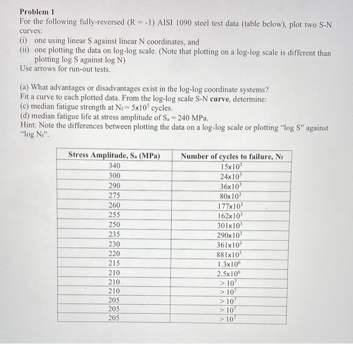 Problem 1 For the following fully-reversed (R=−1 ) | Chegg.com