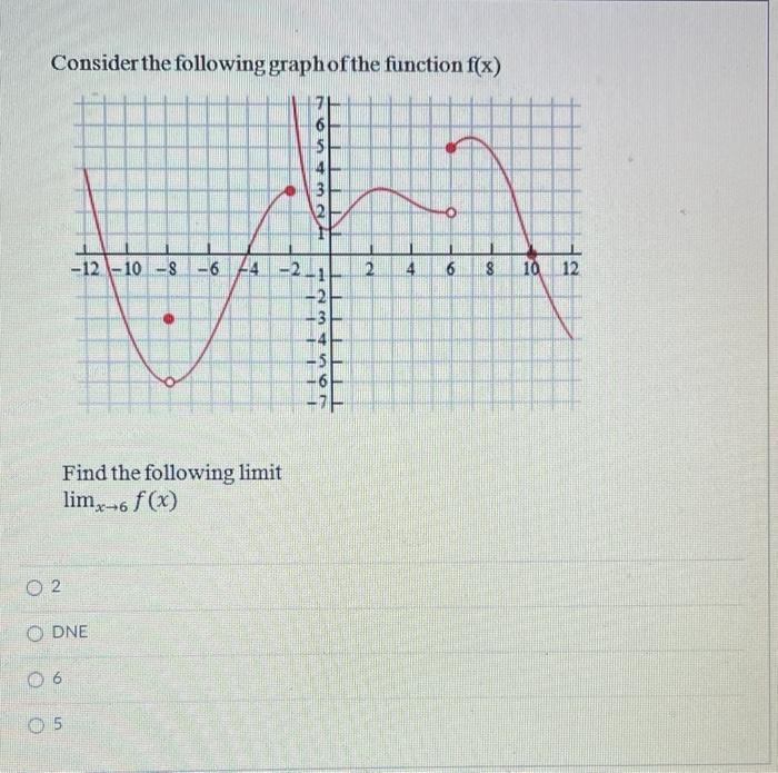 Solved Consider the following graph of the function f(x) | Chegg.com