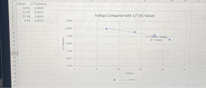 Solved Determination of ΔH from slope of graph (show | Chegg.com