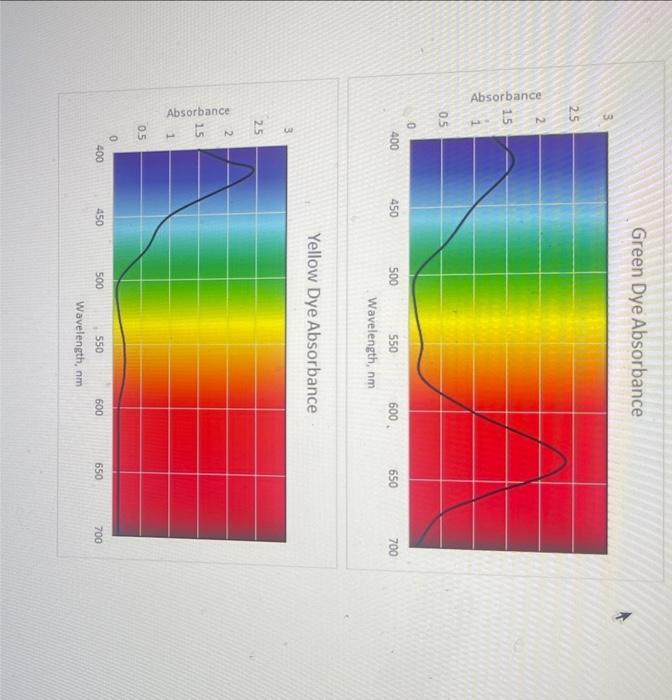 Solved Part III - Colored Solutions Red Dye Absorbance Blue | Chegg.com