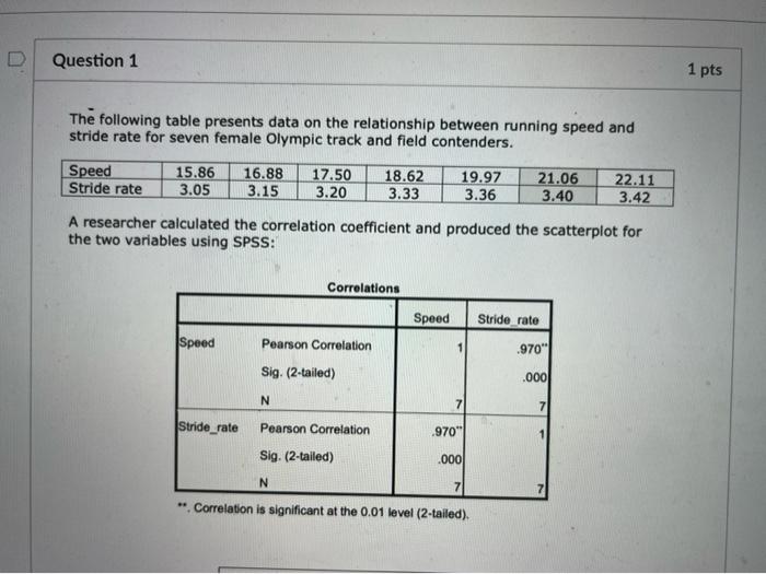 Solved The following table presents data on the relationship | Chegg.com