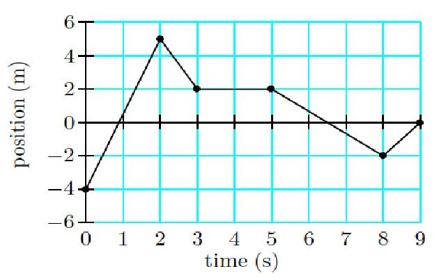 Solved The position versus time for acertain objectmoving | Chegg.com