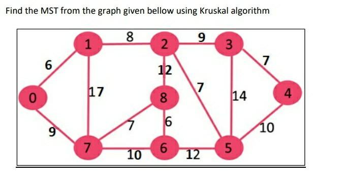 Solved Find the MST from the graph given bellow using | Chegg.com