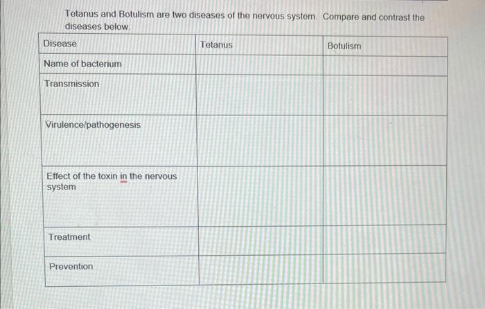 Solved Tetanus and Botulism are two diseases of the nervous | Chegg.com