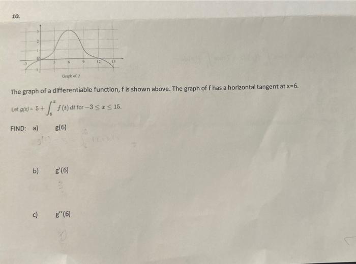 Solved The graph of a differentiable function, f is shown | Chegg.com