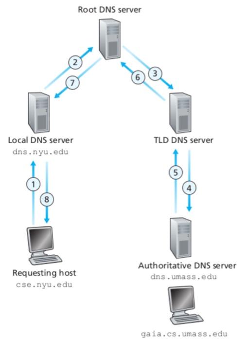 Solved It is known that the RTT between the client and the | Chegg.com