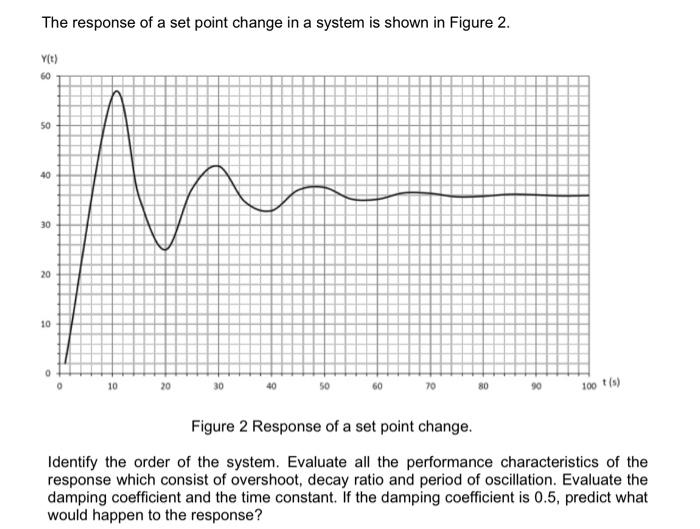 Solved The response of a set point change in a system is | Chegg.com