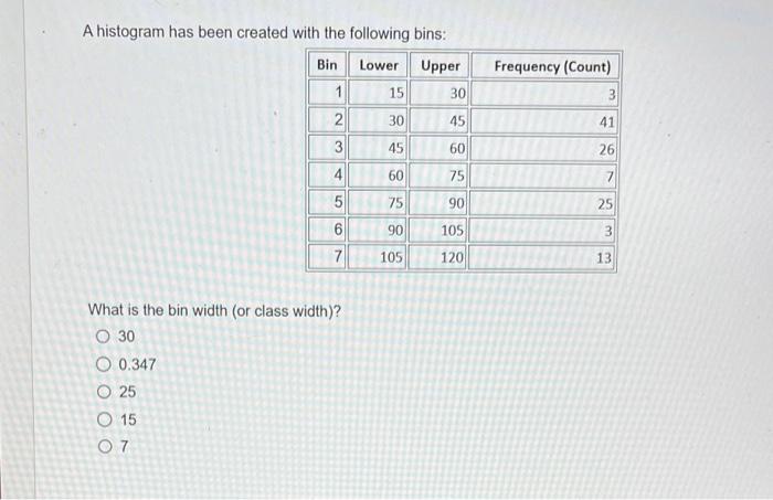 Solved A histogram has been created with the following bins: | Chegg.com