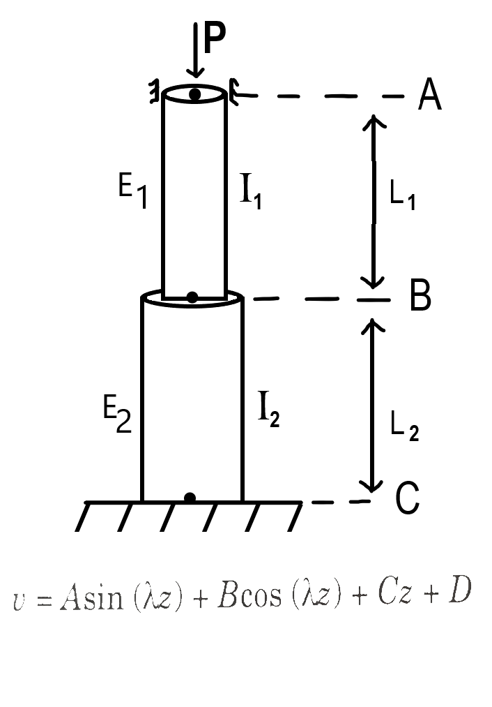 Boundary conditions; Moment and displacement are 0 | Chegg.com