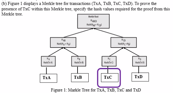 Solved Figure 1 ﻿displays a Merkle tree for transactions ( | Chegg.com
