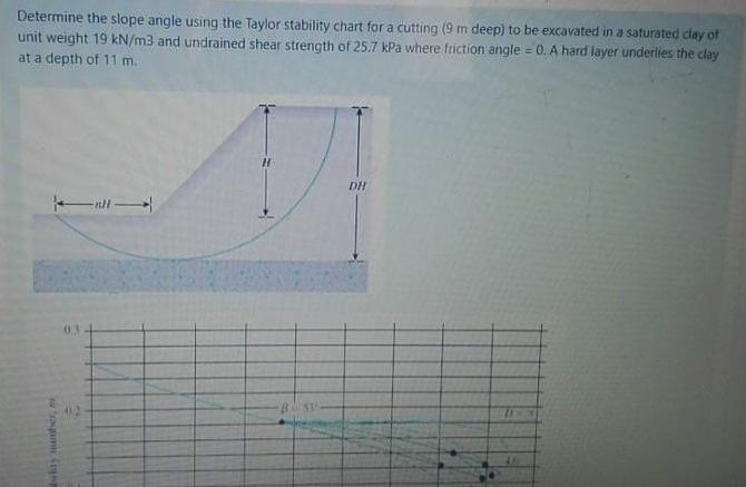 Solved Determine the slope angle using the Taylor stability | Chegg.com