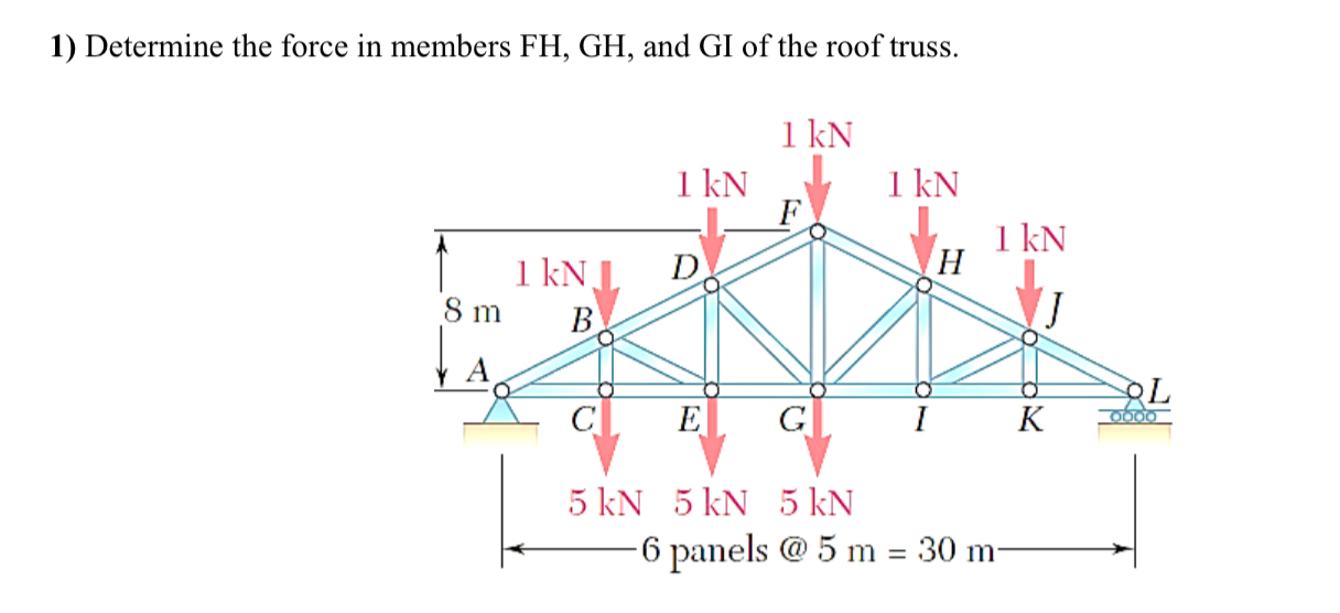 Solved Determine the force in members FH,GH, ﻿and GI of the | Chegg.com