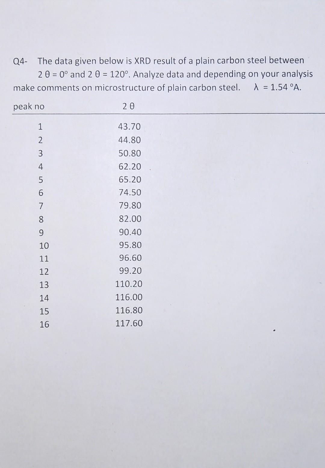 Solved Q4- The data given below is XRD result of a plain | Chegg.com