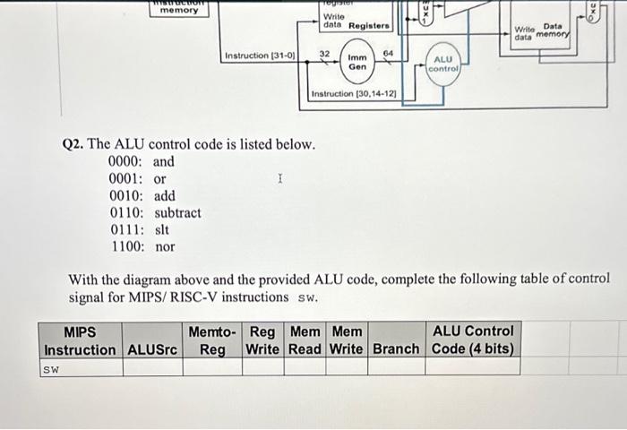 Solved Q2. The ALU control code is listed below. 0000: and | Chegg.com
