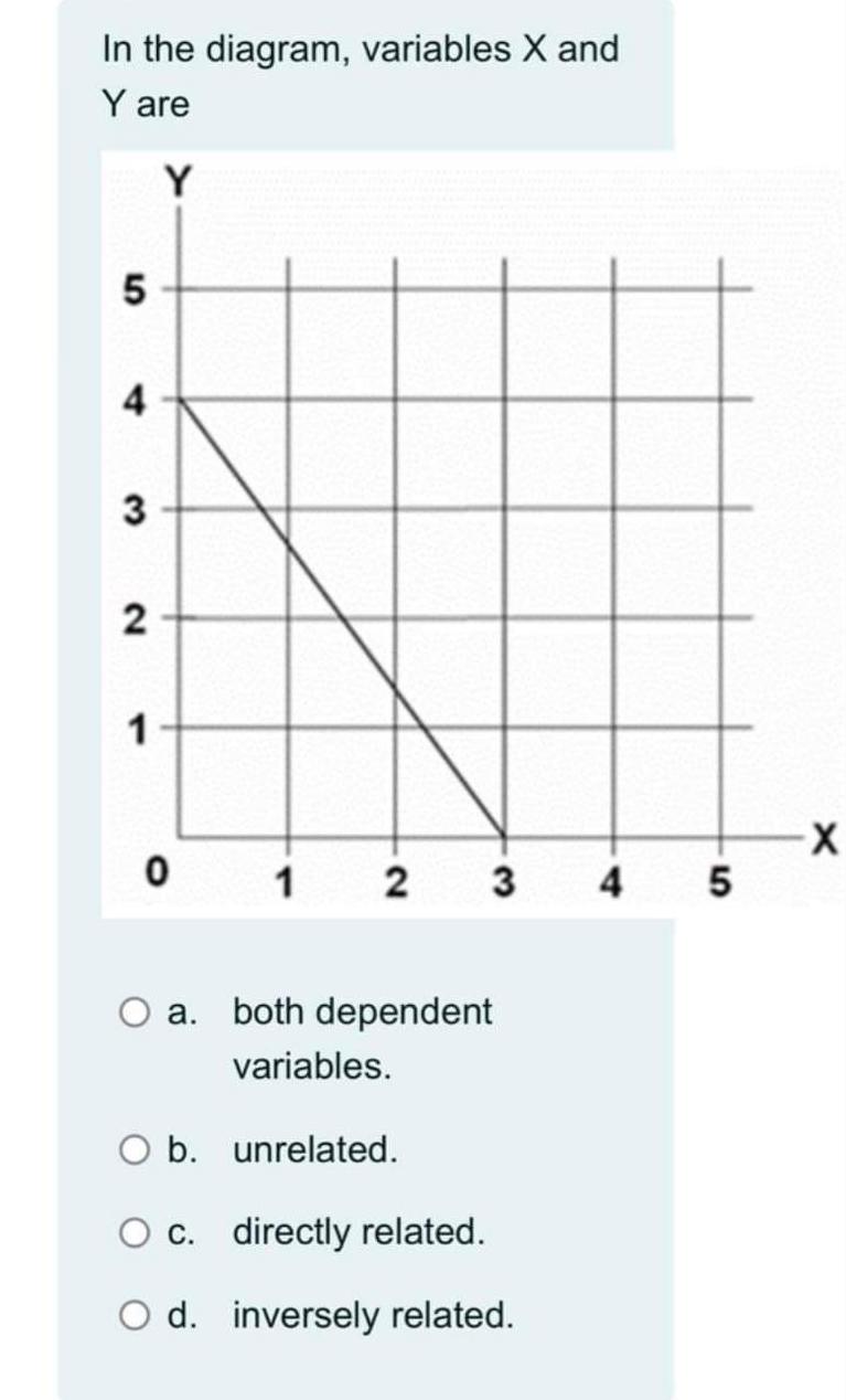 Solved In the diagram, variables x ﻿and Y ﻿area. ﻿both | Chegg.com