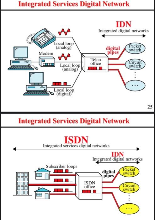 Solved Public Switched Telephone Network Integrated | Chegg.com