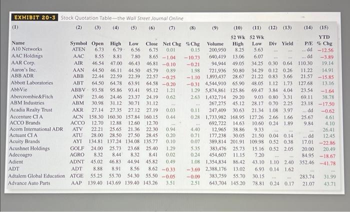 [Solved]: Use Exhibit 20-3, Stock Quotation Table, to find