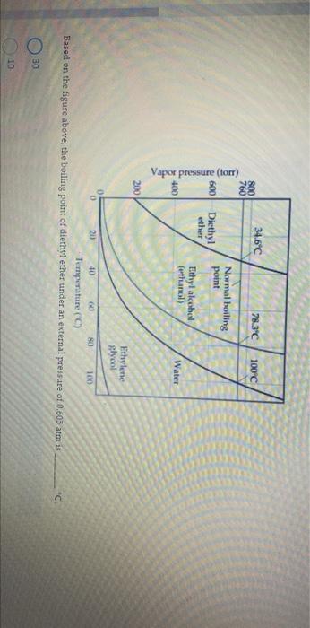Solved Based on the figure abote, the boiling point of | Chegg.com