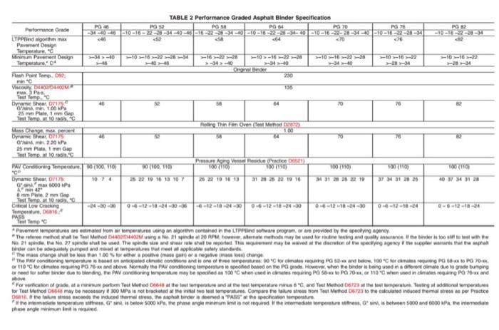 Solved Determine the Performance Grade of Binder for | Chegg.com
