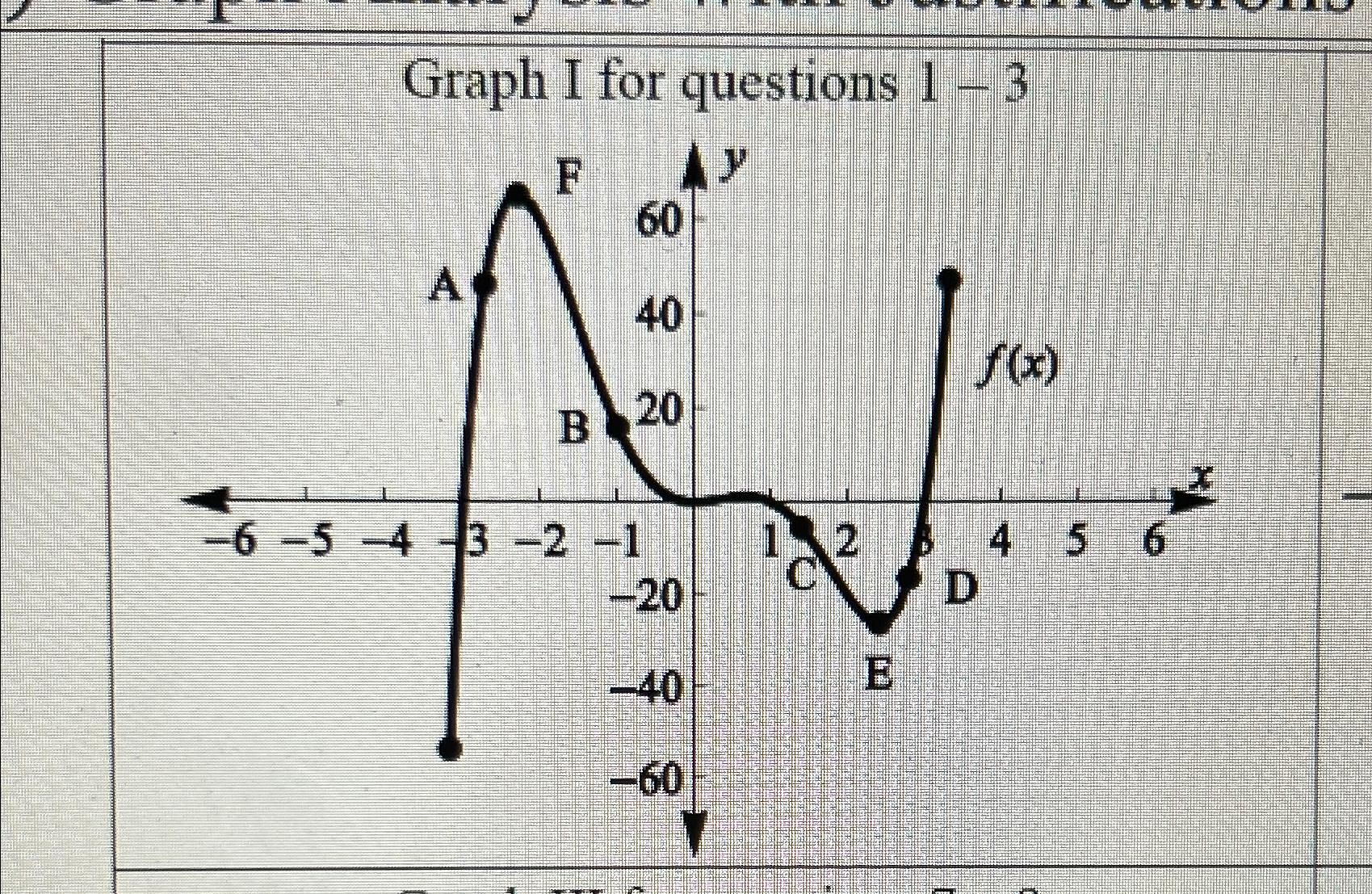 Solved At what point is f'>0 ﻿and f">0At what point is f'