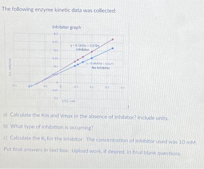 Solved The following enzyme kinetic data was collected: 1/v. | Chegg.com
