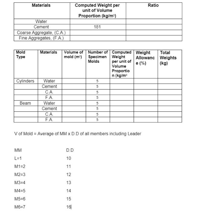 Materials Ratio Computed Weight per unit of Volume | Chegg.com