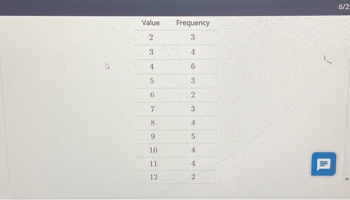 Solved A data set is summarized in the frequency table | Chegg.com
