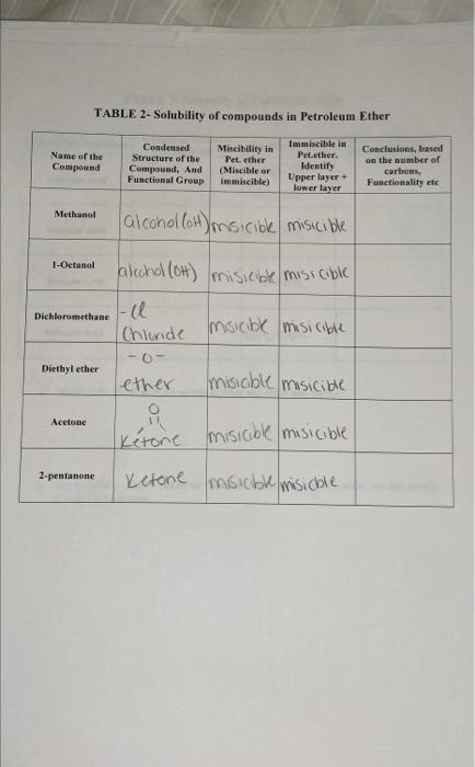 Solved TABLE 2- Solubility of compounds in Petroleum Ether | Chegg.com