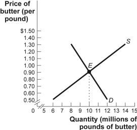 Solved (Figure and Table: Market for Butter) The figure | Chegg.com