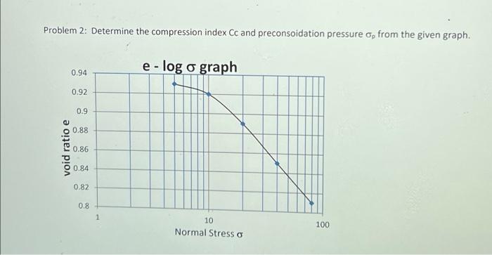 Solved Problem 2: Determine the compression index Cc and | Chegg.com