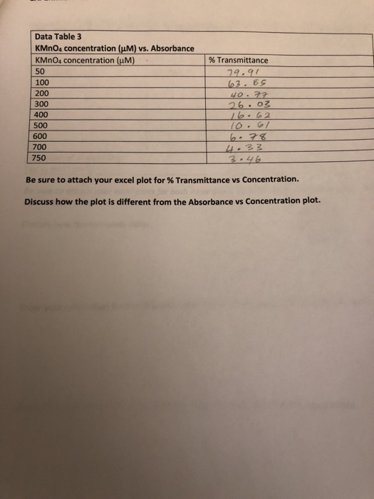 Solved Part II: Absorbance vs. Concentration-Beer's Law Plot | Chegg.com