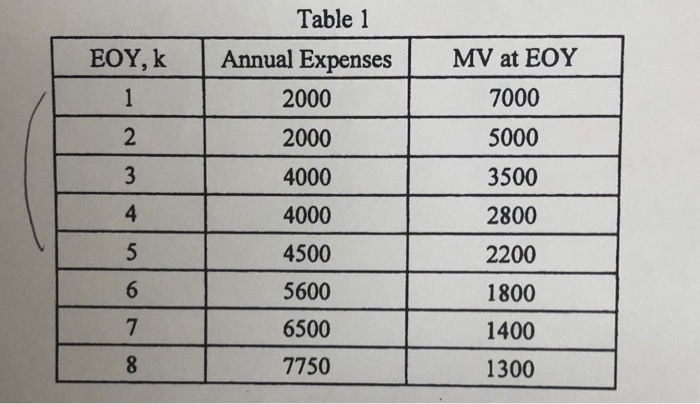 Solved Show each year's EUAC of this asset and determine its | Chegg.com